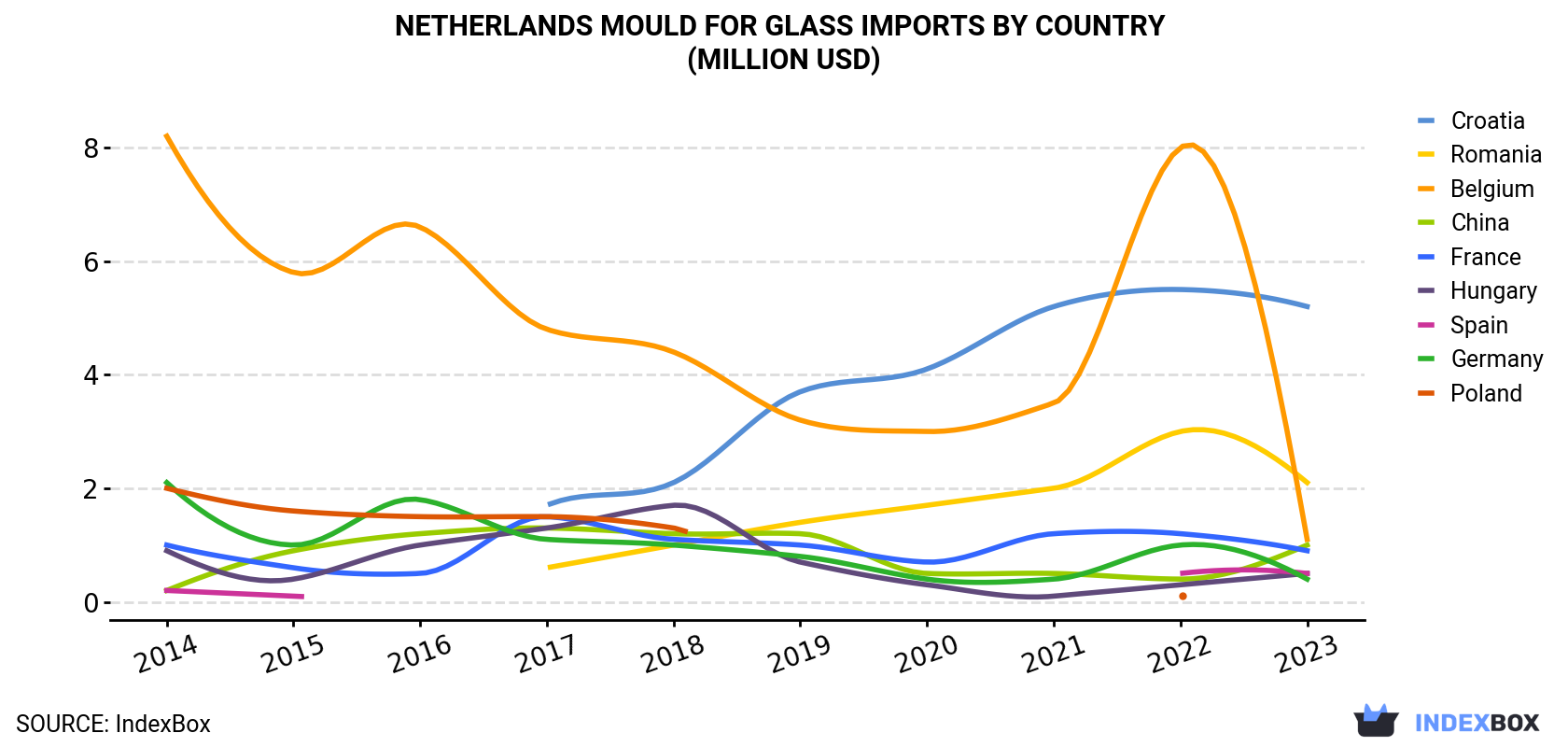 Netherlands Mould For Glass Imports By Country (Million USD)