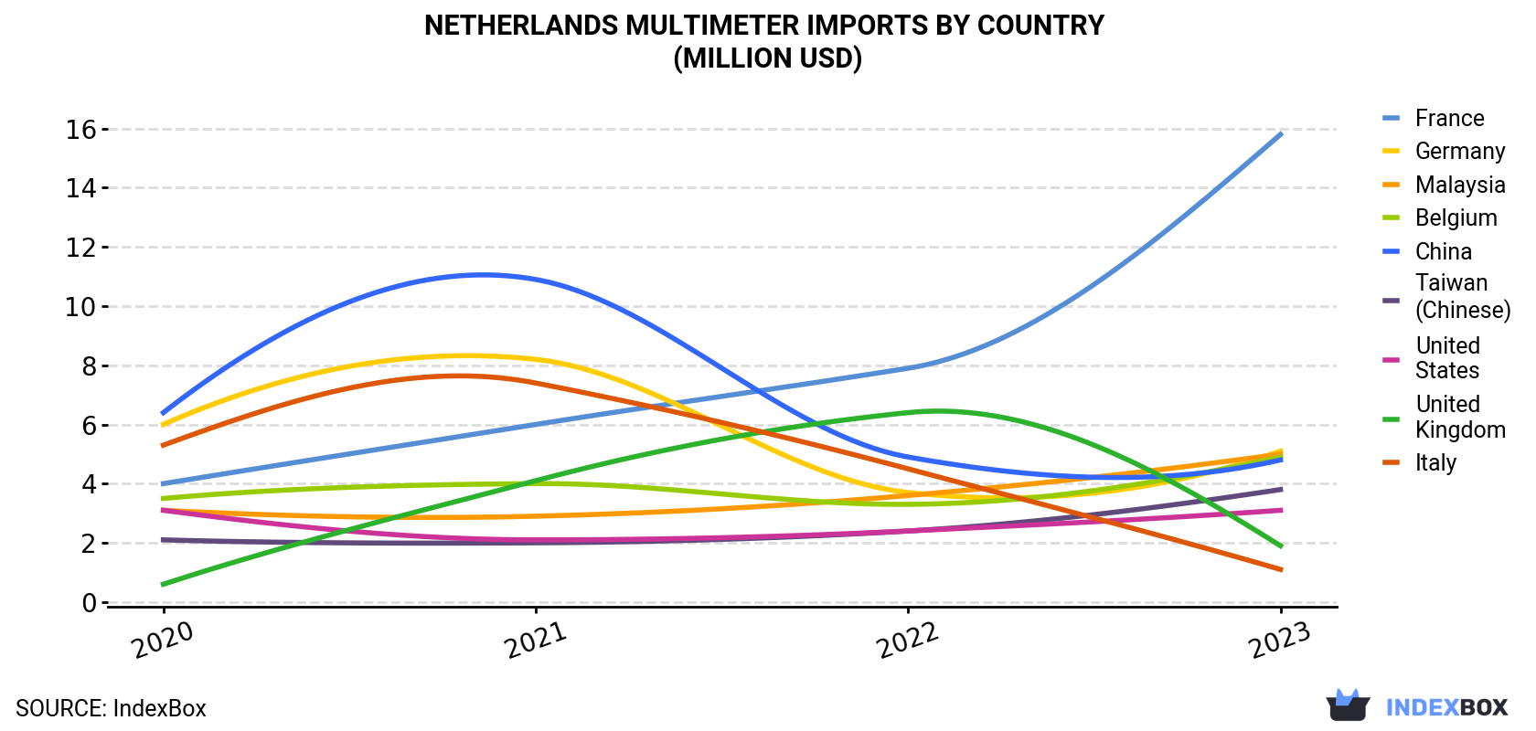 Netherlands Multimeter Imports By Country (Million USD)