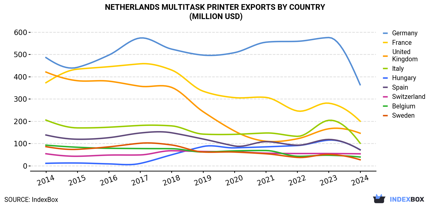 Netherlands Multitask Printer Exports By Country (Million USD)