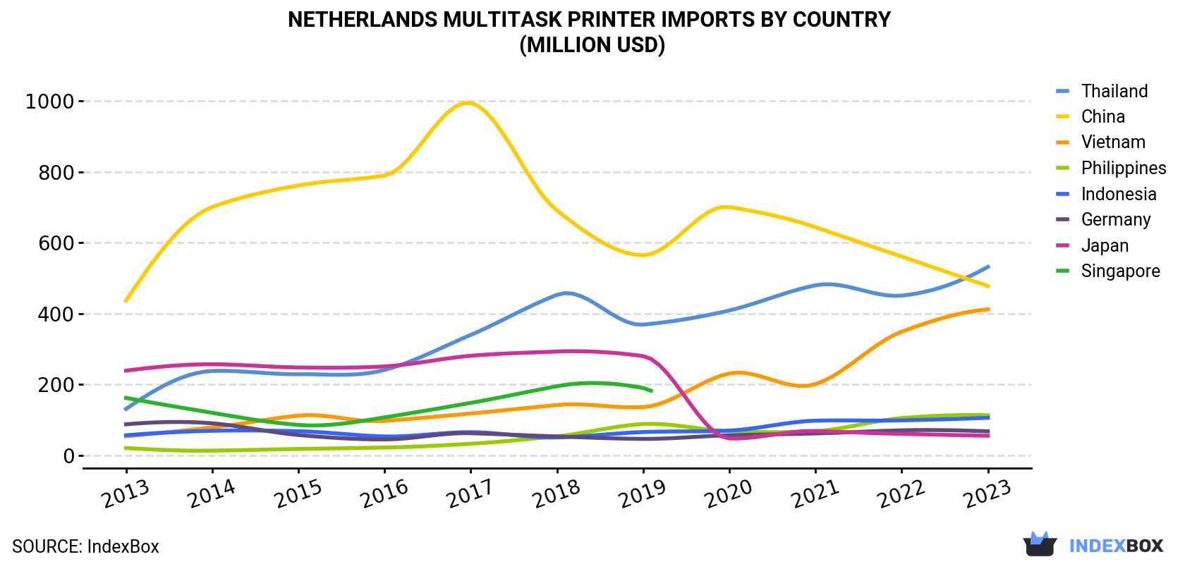Netherlands Multitask Printer Imports By Country (Million USD)