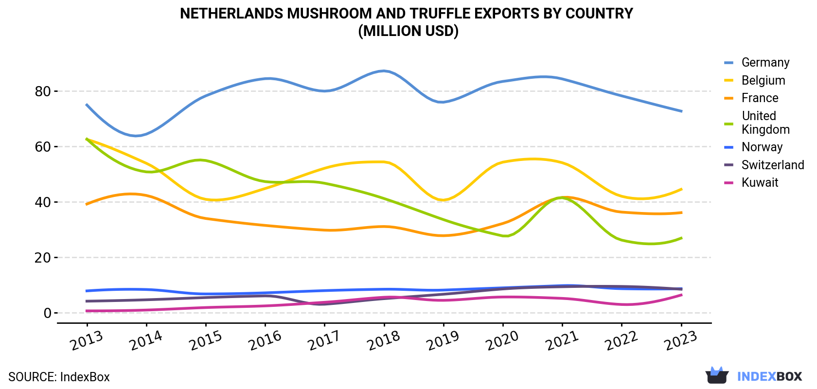 Netherlands Mushroom And Truffle Exports By Country (Million USD)