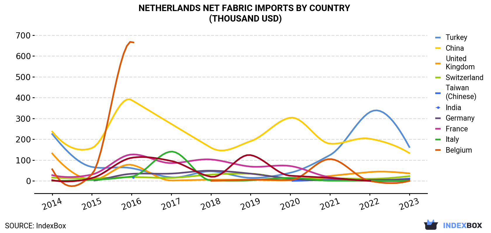 Netherlands Net Fabric Imports By Country (Thousand USD)