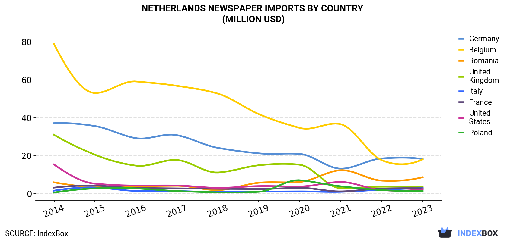 Netherlands Newspaper Imports By Country (Million USD)