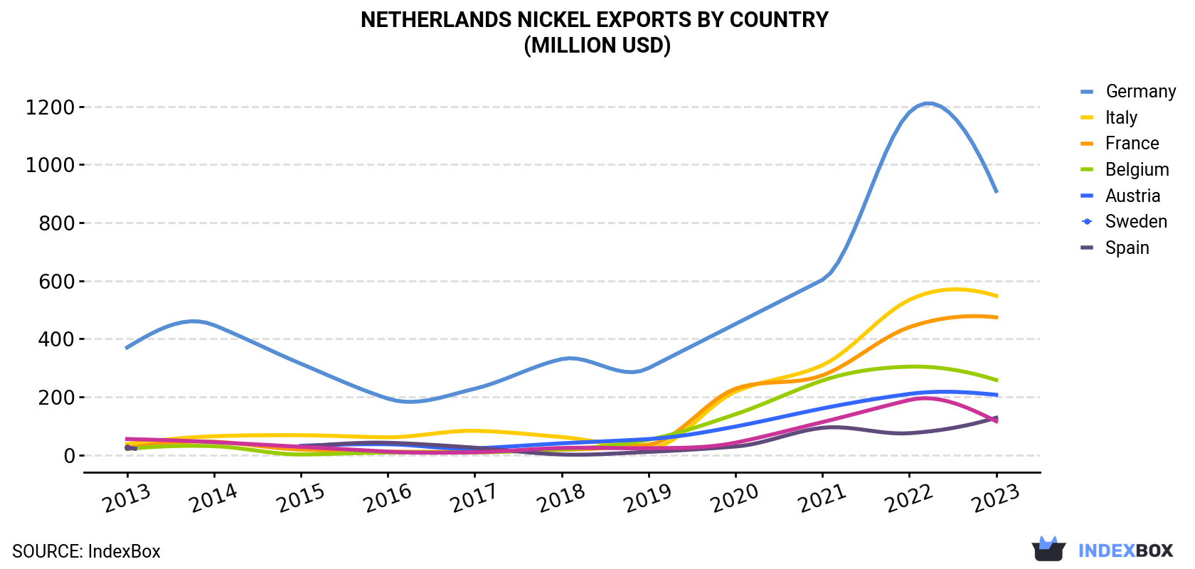 Netherlands Nickel Exports By Country (Million USD)