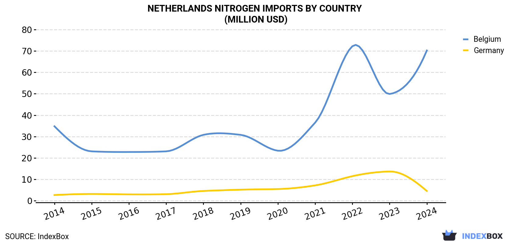 Netherlands Nitrogen Imports By Country (Million USD)