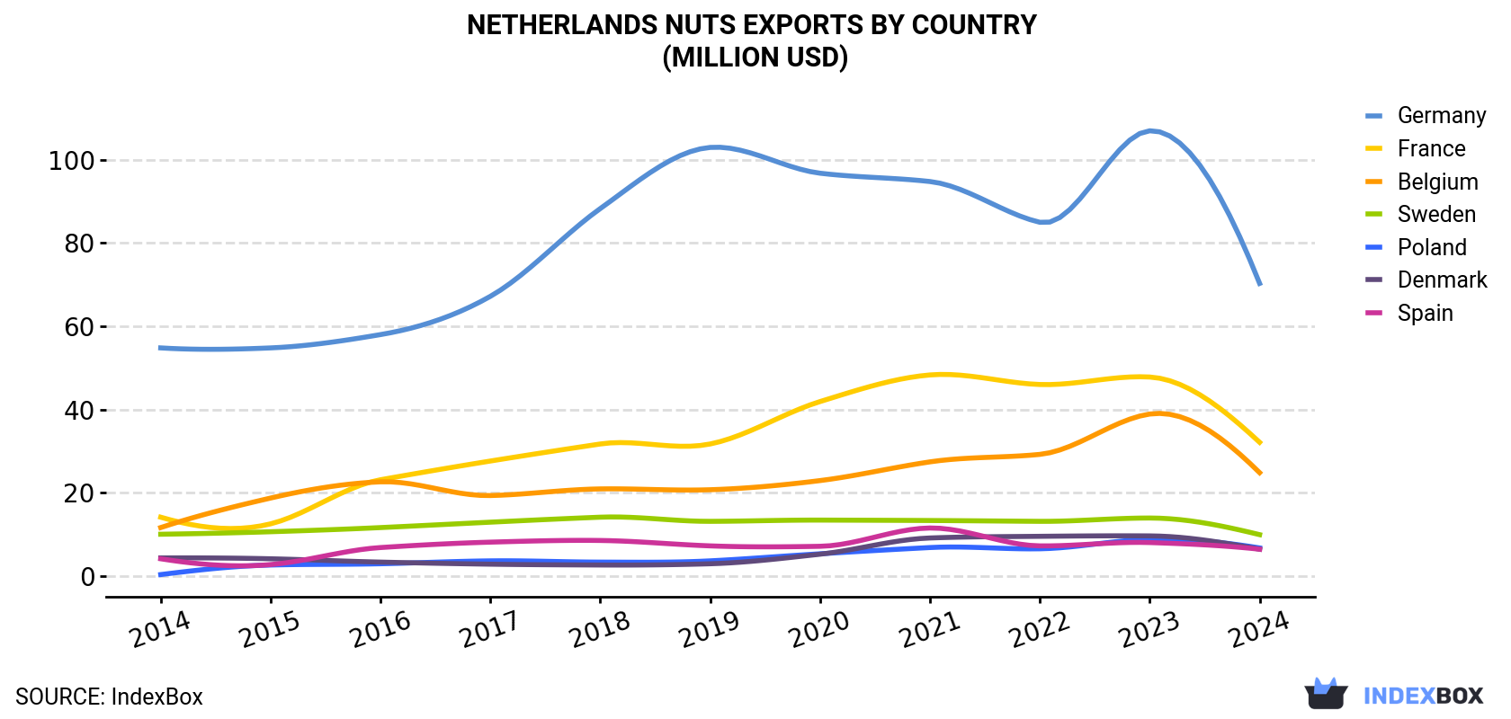 Netherlands Nuts Exports By Country (Million USD)