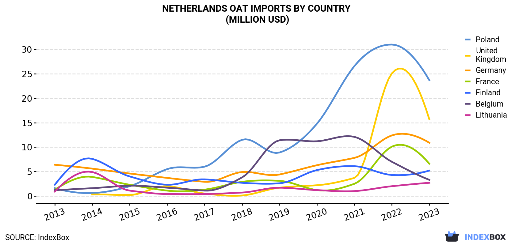Netherlands Oat Imports By Country (Million USD)