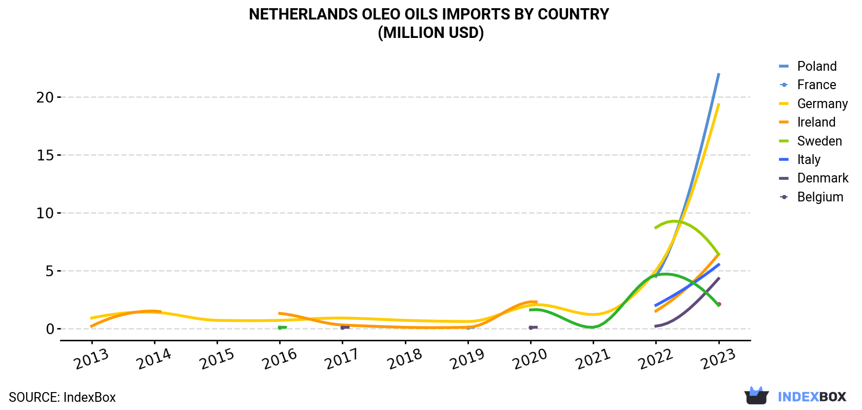 Netherlands Oleo oils Imports By Country (Million USD)