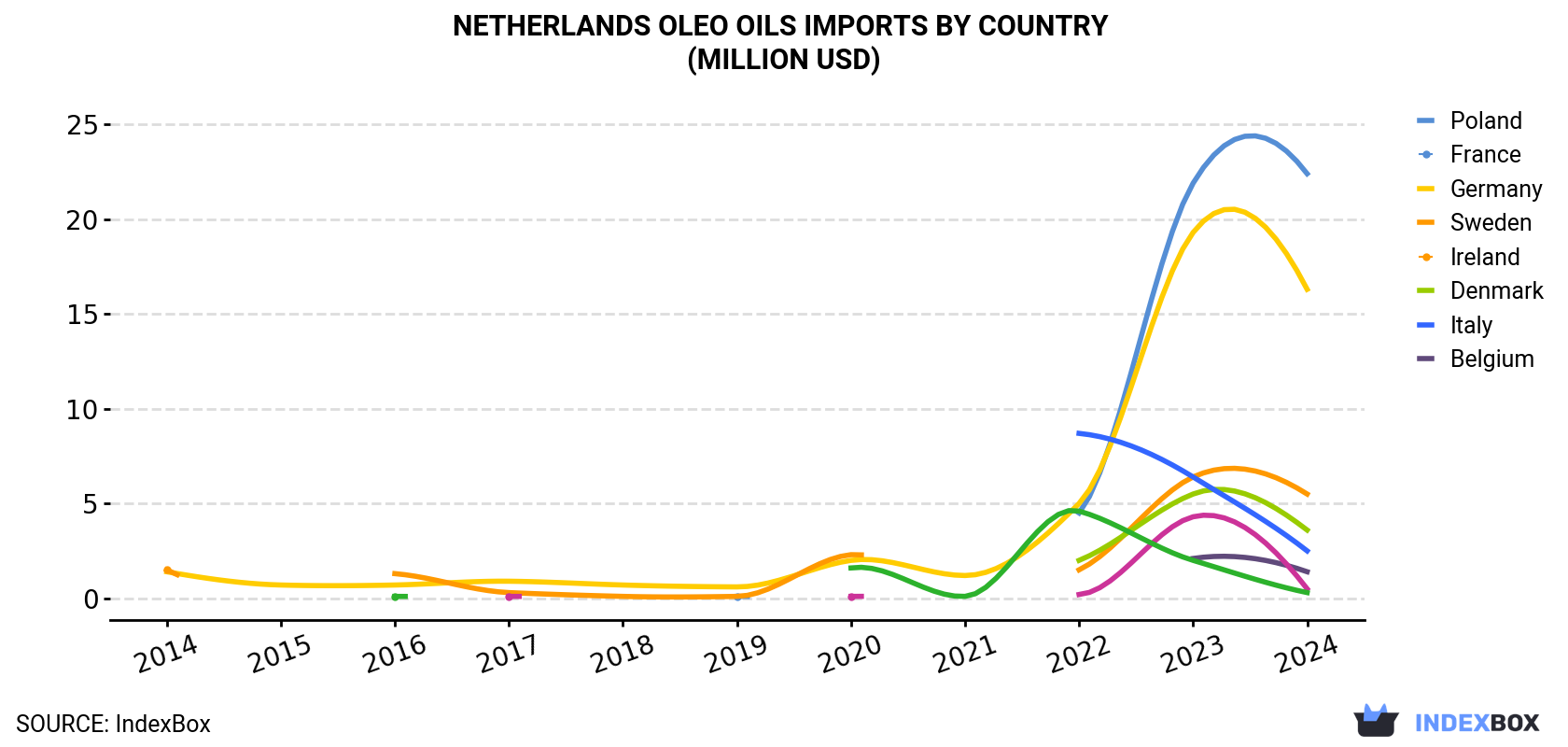 Netherlands Oleo oils Imports By Country (Million USD)