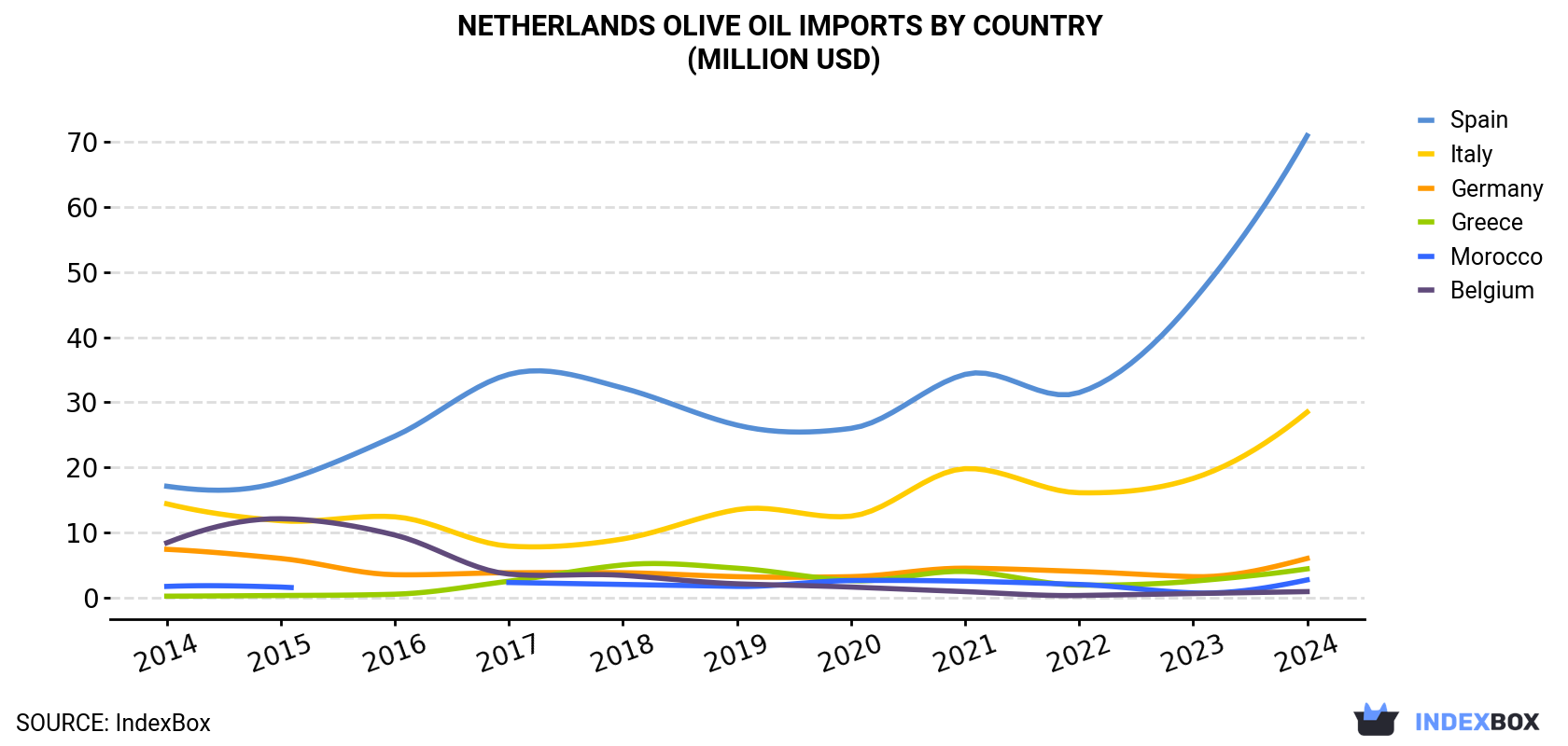 Netherlands Olive Oil Imports By Country (Million USD)