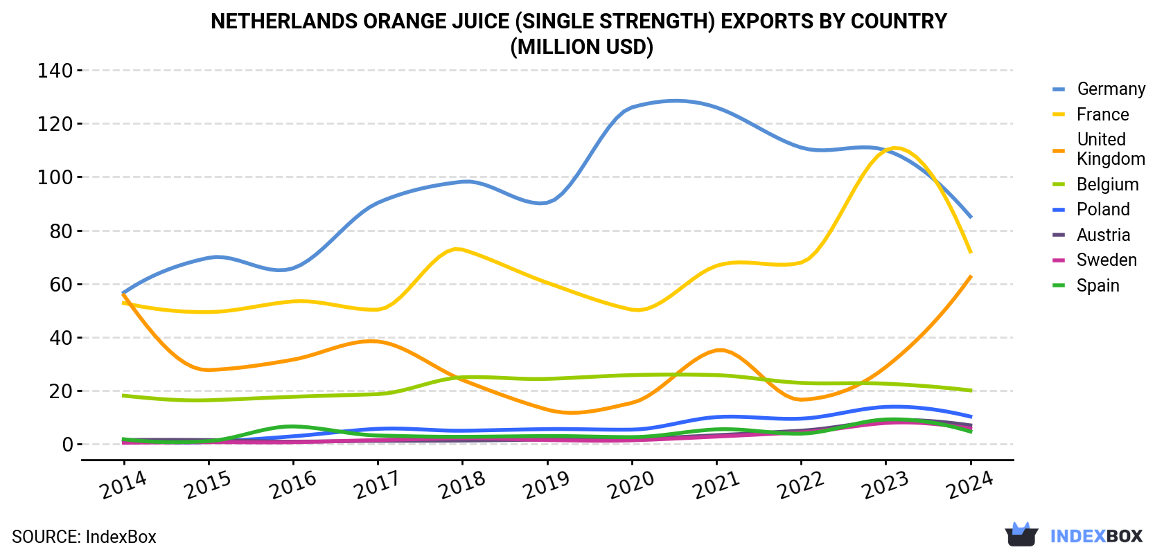 Netherlands Orange Juice (Single Strength) Exports By Country (Million USD)
