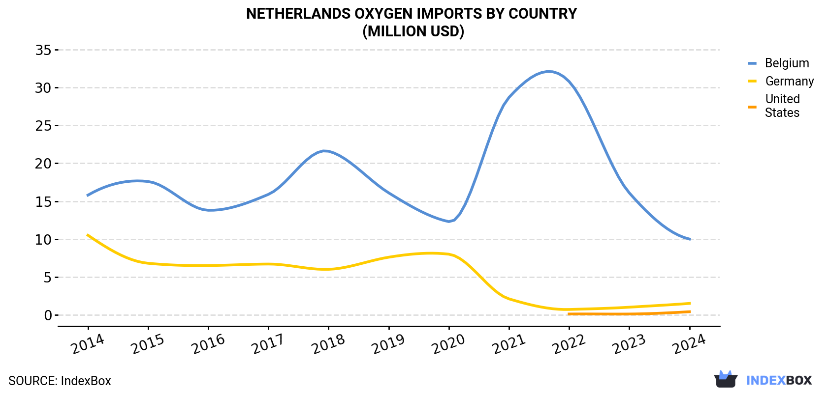 Netherlands Oxygen Imports By Country (Million USD)