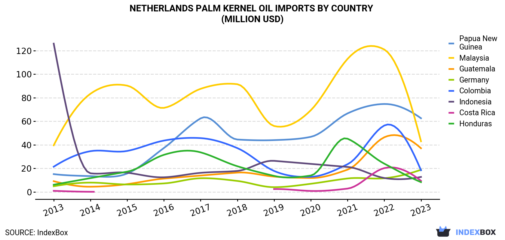 Netherlands Palm Kernel Oil Imports By Country (Million USD)