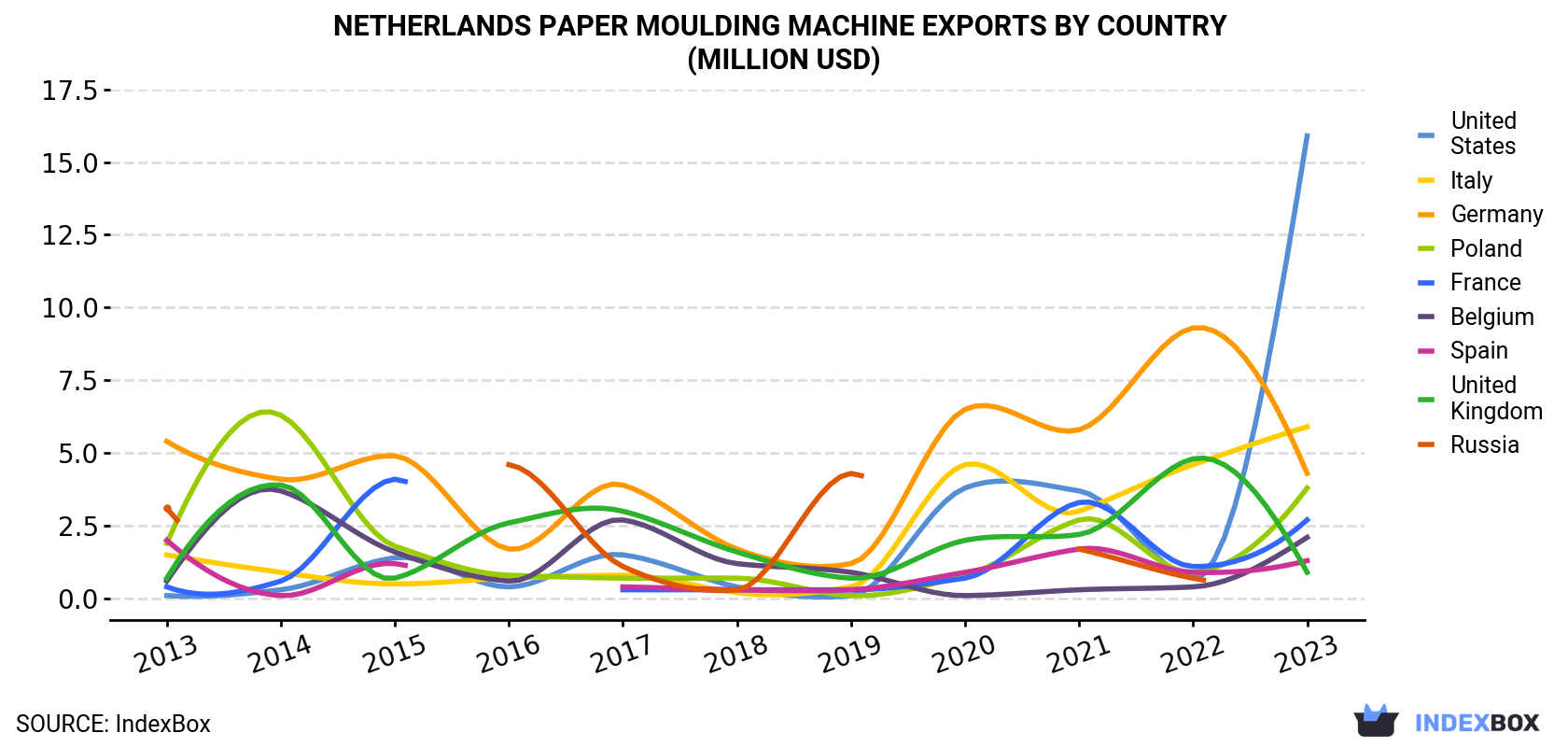 Netherlands Paper Moulding Machine Exports By Country (Million USD)