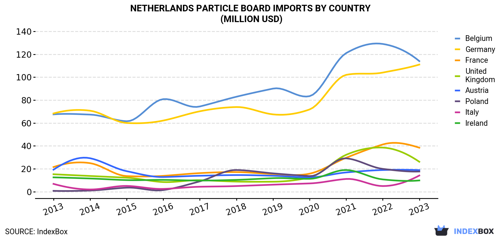 Netherlands Particle Board Imports By Country (Million USD)