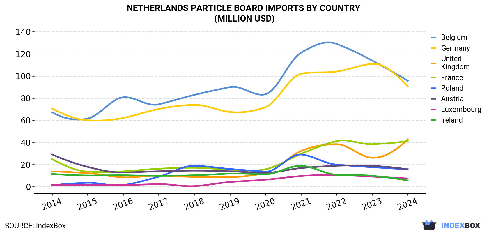 Netherlands Particle Board Imports By Country (Million USD)