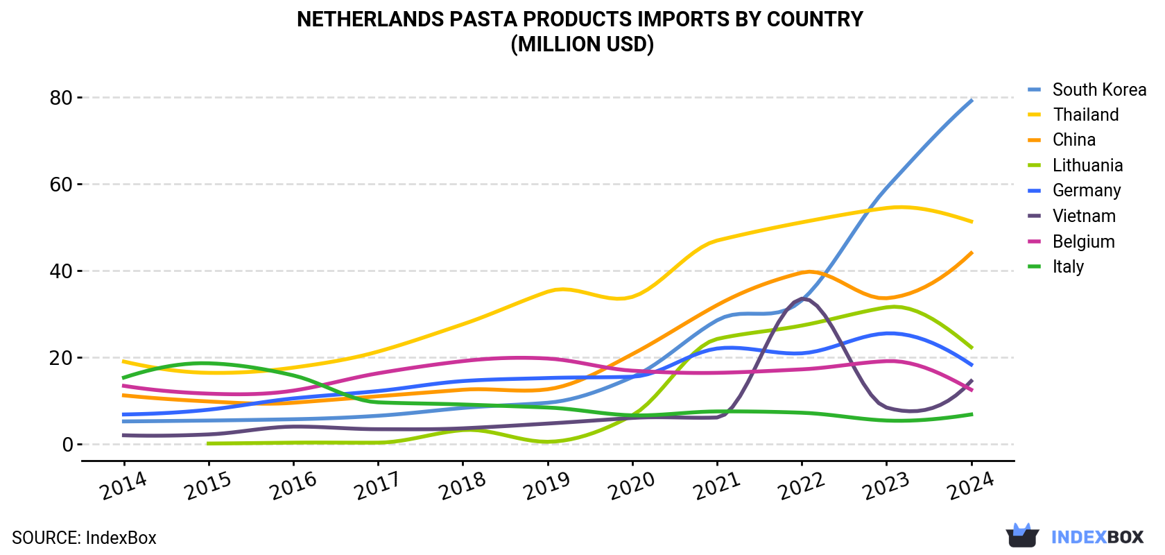 Netherlands Pasta Products Imports By Country (Million USD)