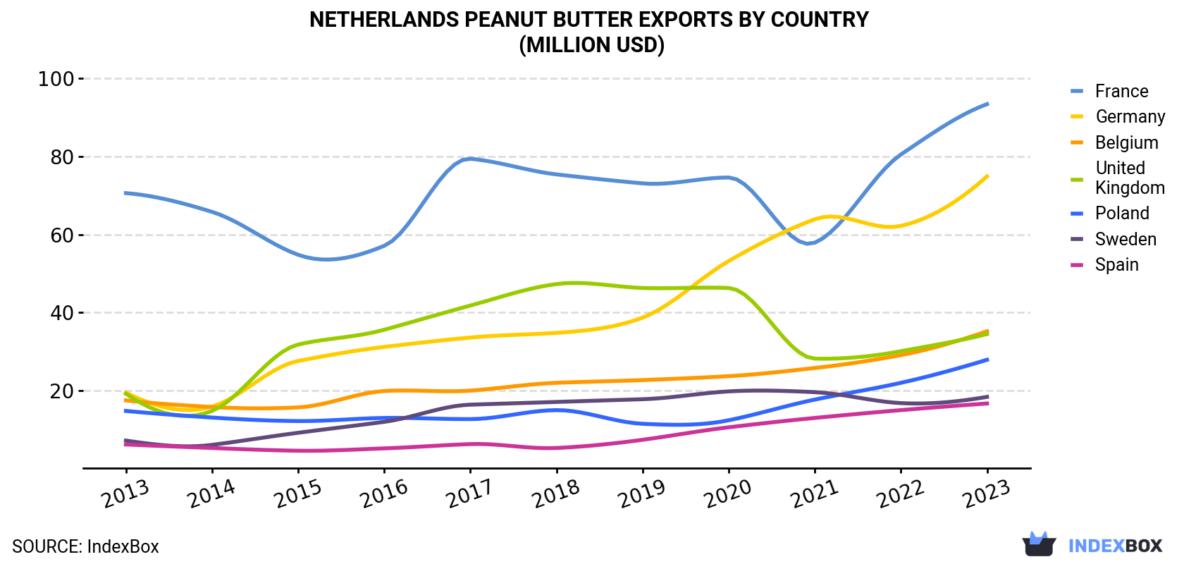 Netherlands Peanut Butter Exports By Country (Million USD)