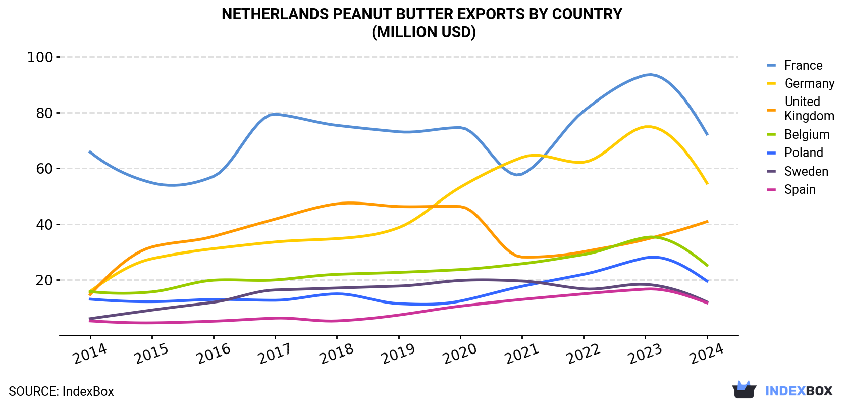 Netherlands Peanut Butter Exports By Country (Million USD)