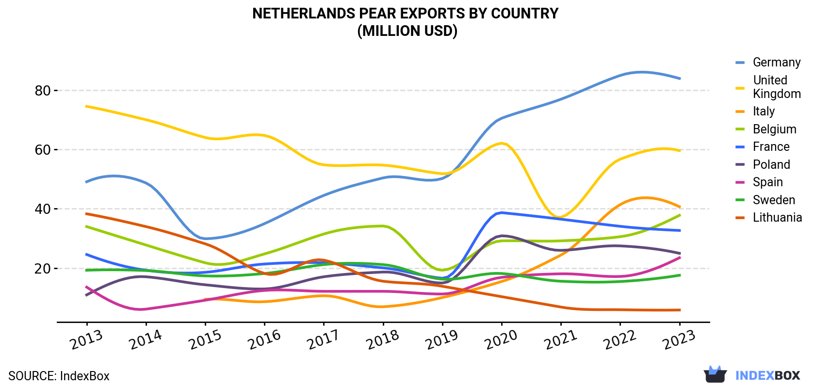 Netherlands Pear Exports By Country (Million USD)
