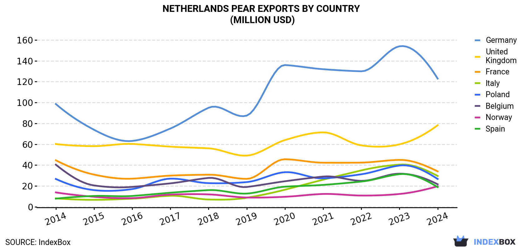 Netherlands Pear Exports By Country (Million USD)