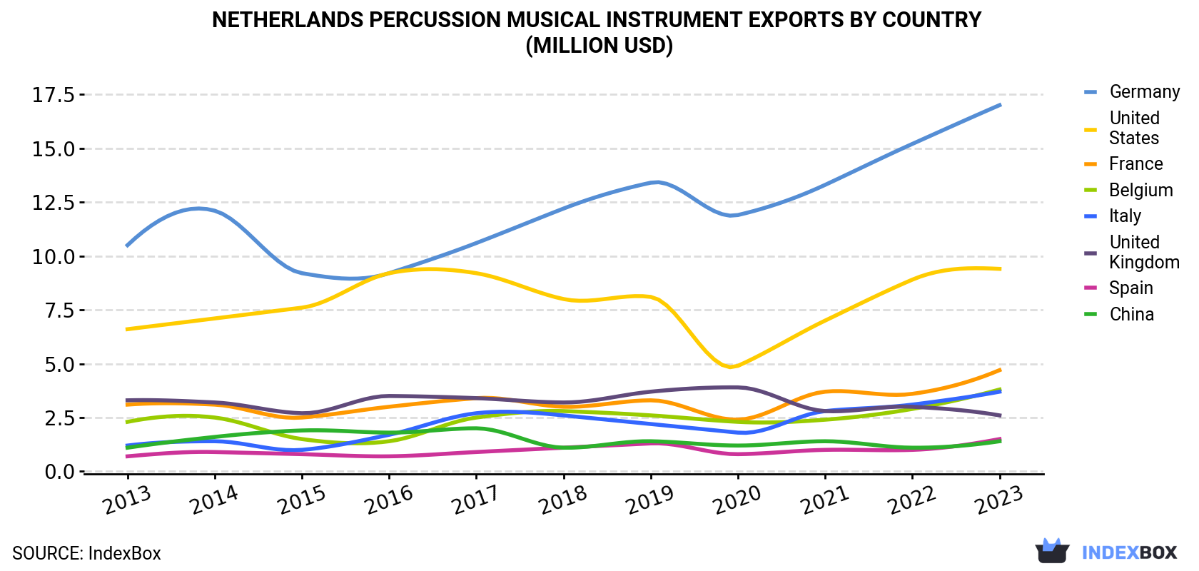 Netherlands Percussion Musical Instrument Exports By Country (Million USD)