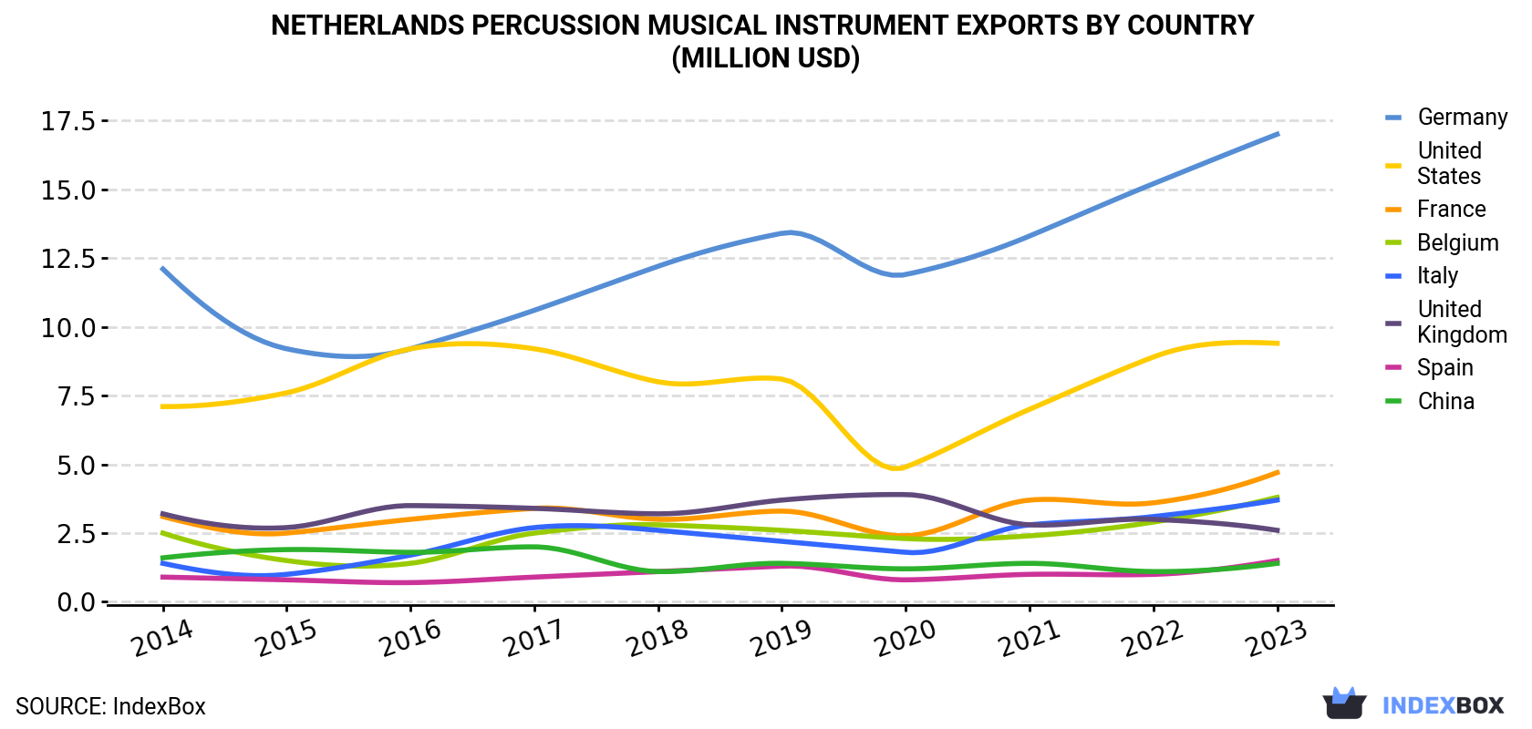 Netherlands Percussion Musical Instrument Exports By Country (Million USD)