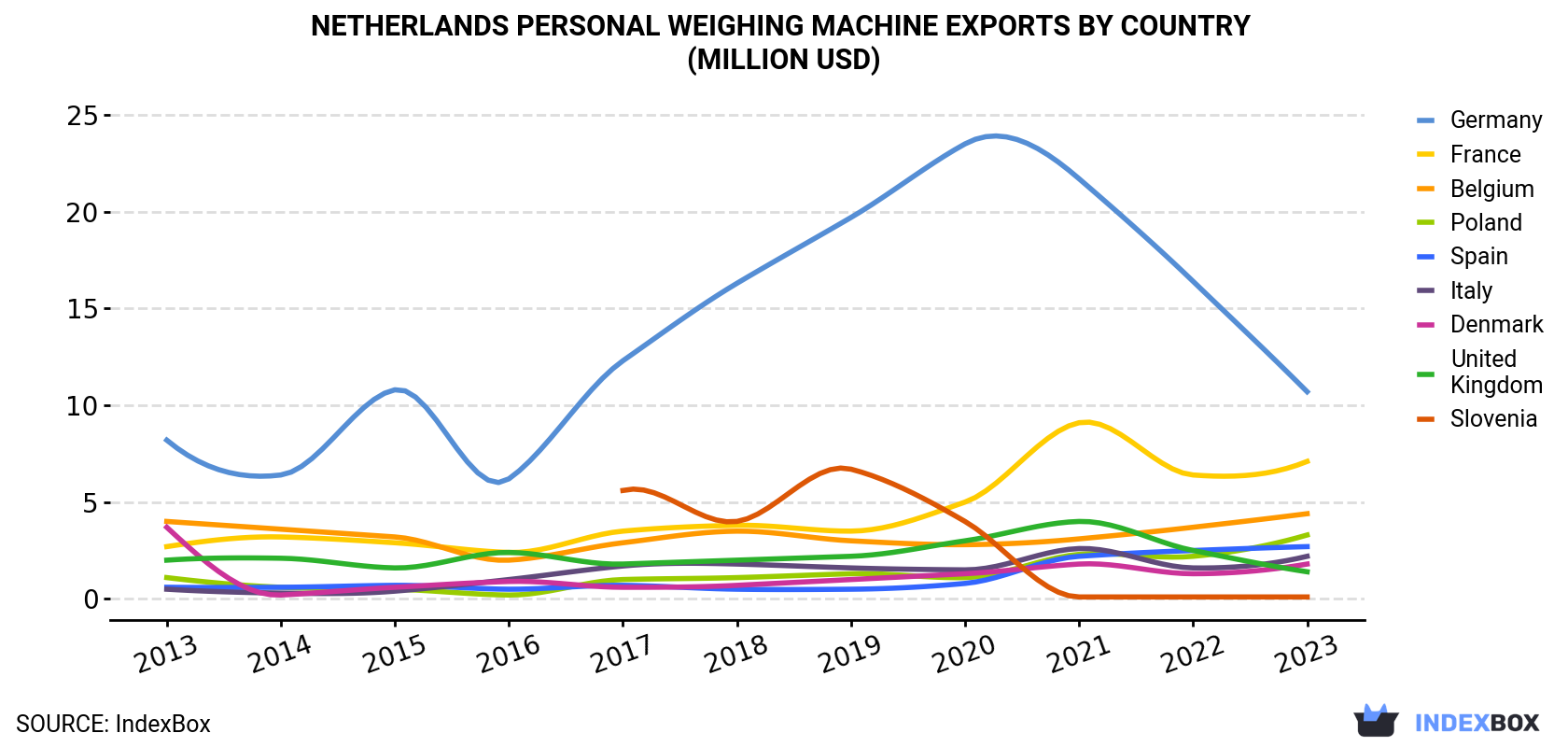 Netherlands Personal Weighing Machine Exports By Country (Million USD)