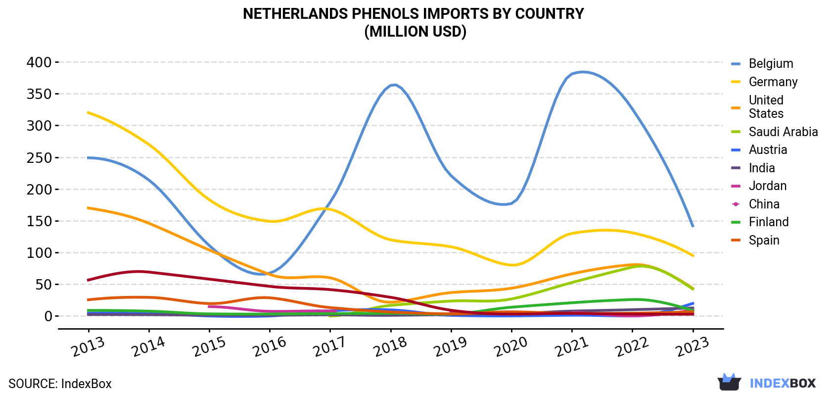 Netherlands Phenols Imports By Country (Million USD)