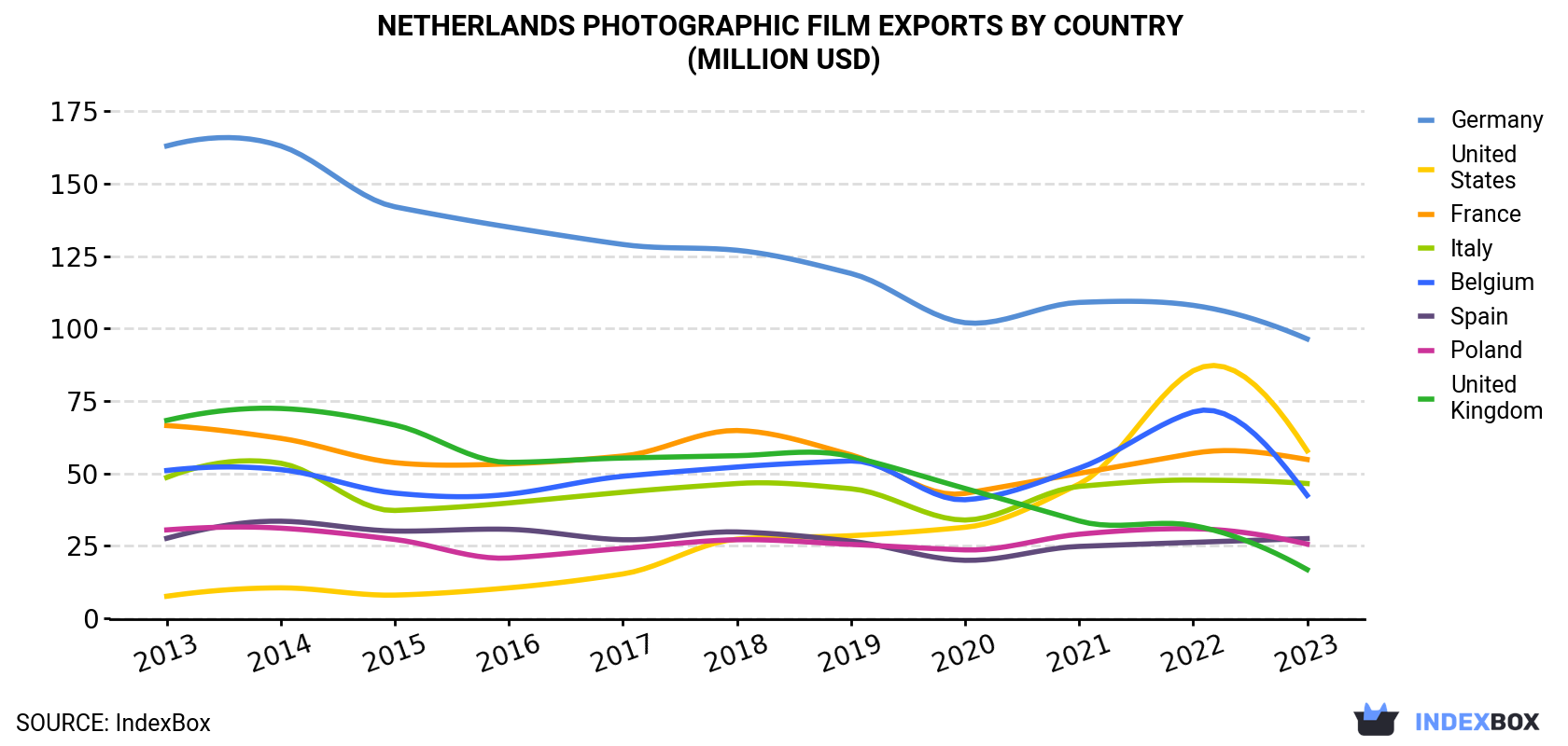 Netherlands Photographic Film Exports By Country (Million USD)