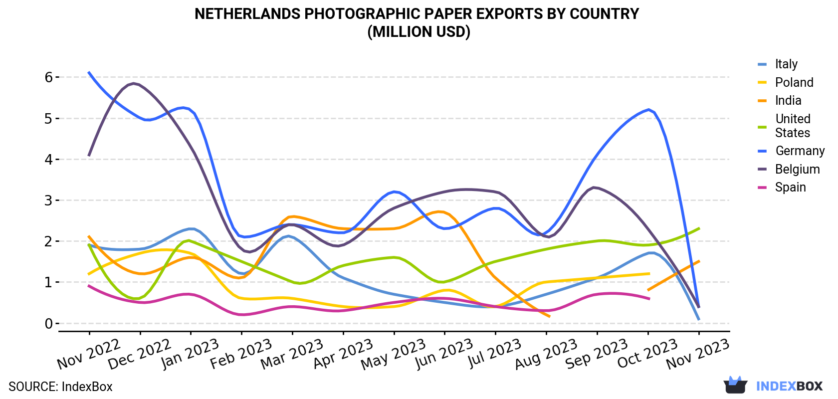 Netherlands Photographic Paper Exports By Country (Million USD)