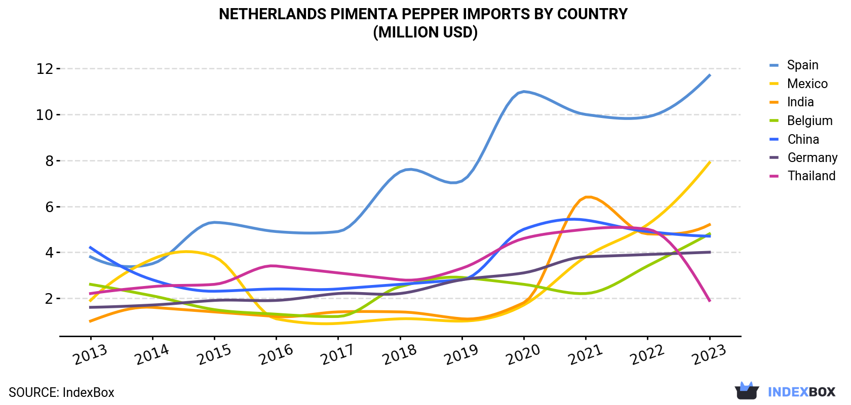 Netherlands Pimenta Pepper Imports By Country (Million USD)