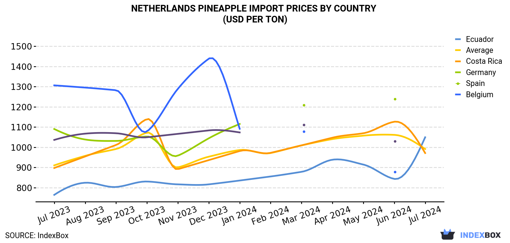 Netherlands Pineapple Import Prices By Country (USD Per Ton)