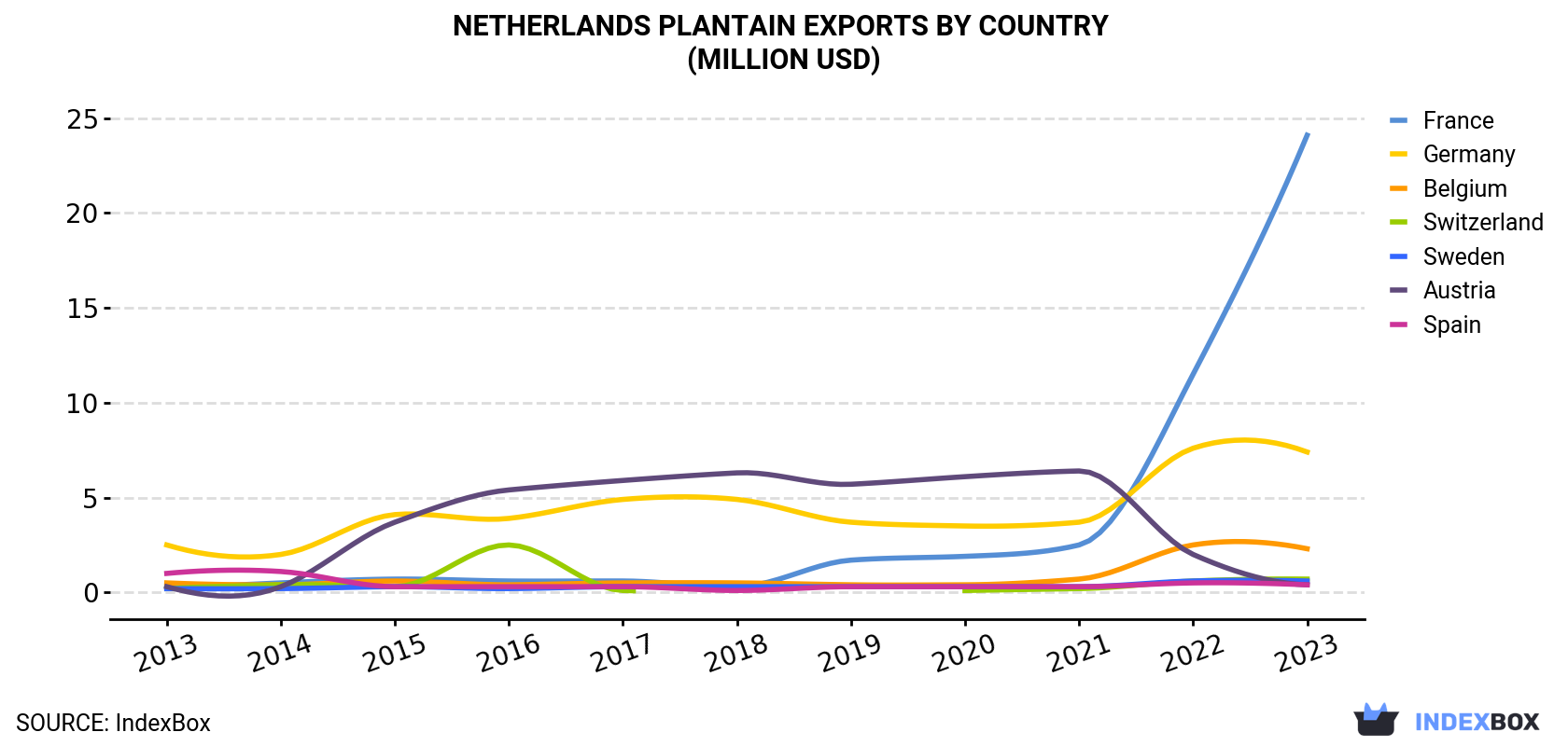Netherlands Plantain Exports By Country (Million USD)