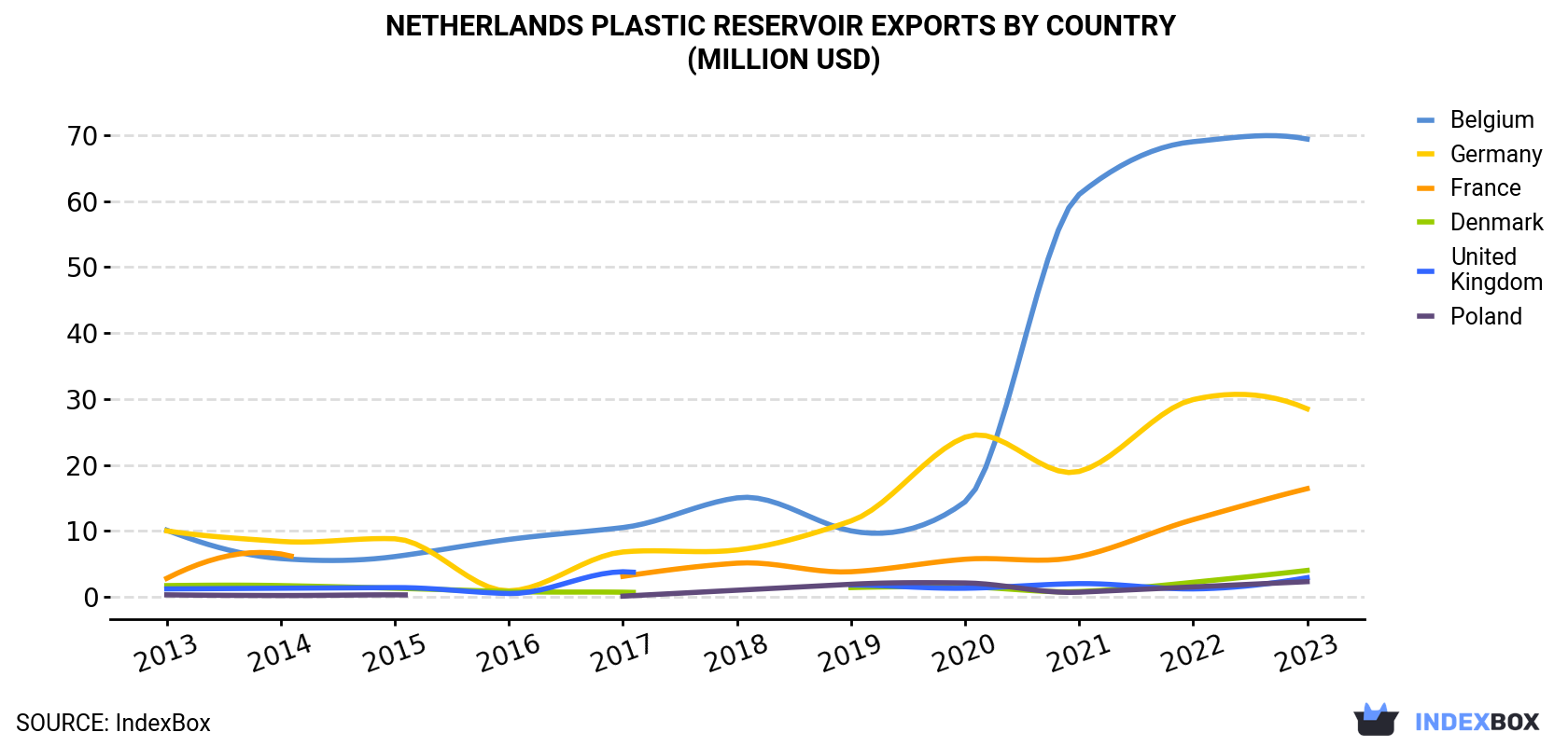 Netherlands Plastic Reservoir Exports By Country (Million USD)