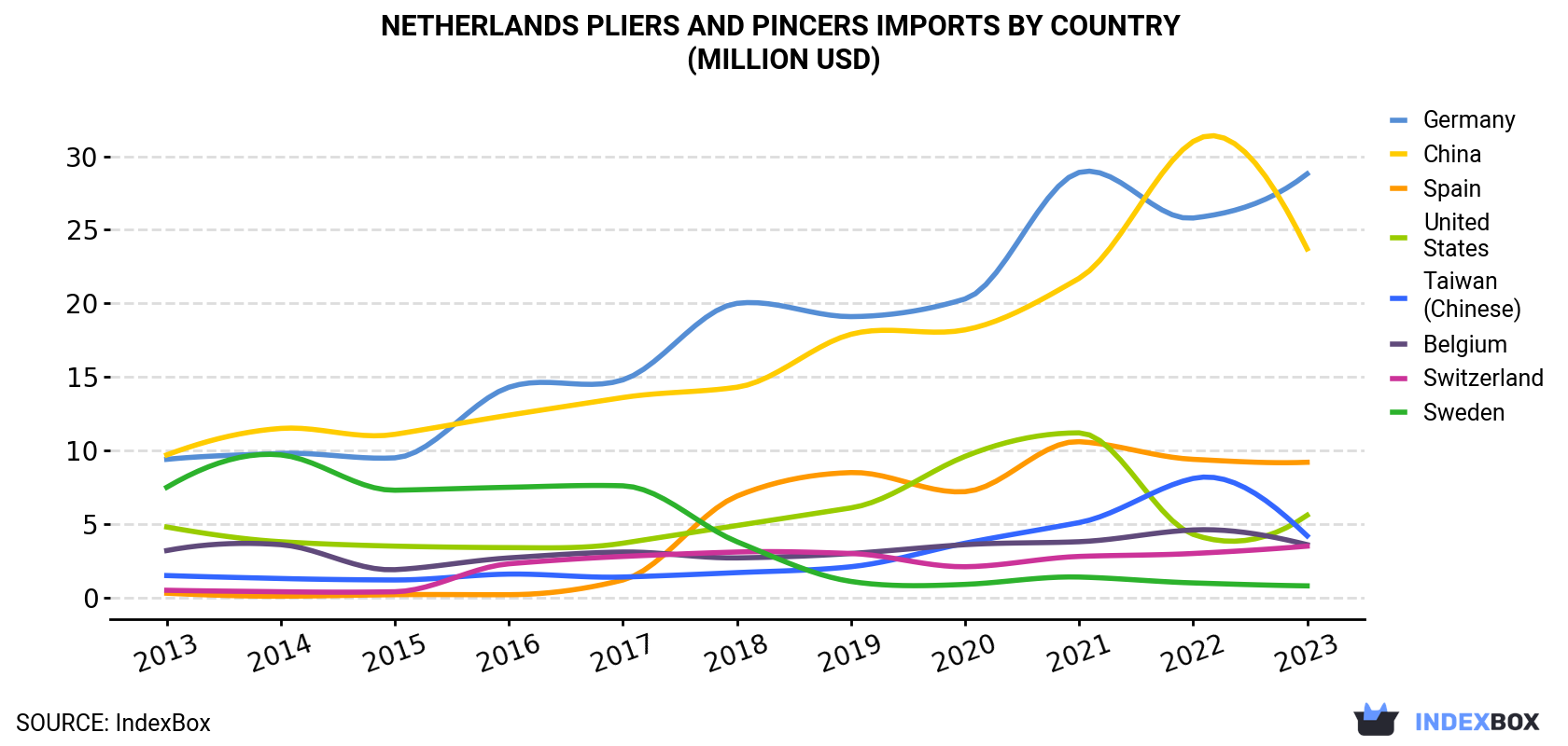 Netherlands Pliers And Pincers Imports By Country (Million USD)