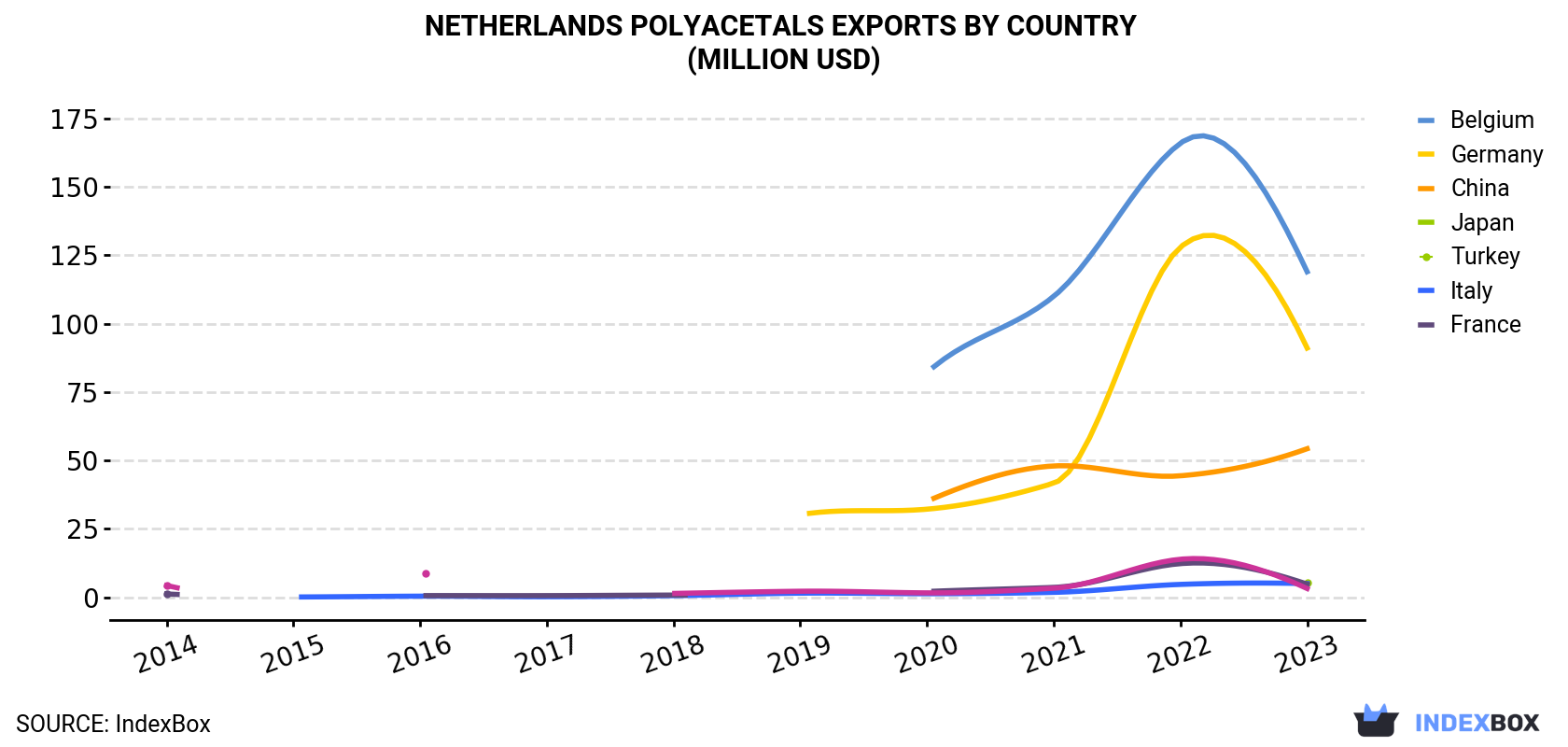 Netherlands Polyacetals Exports By Country (Million USD)