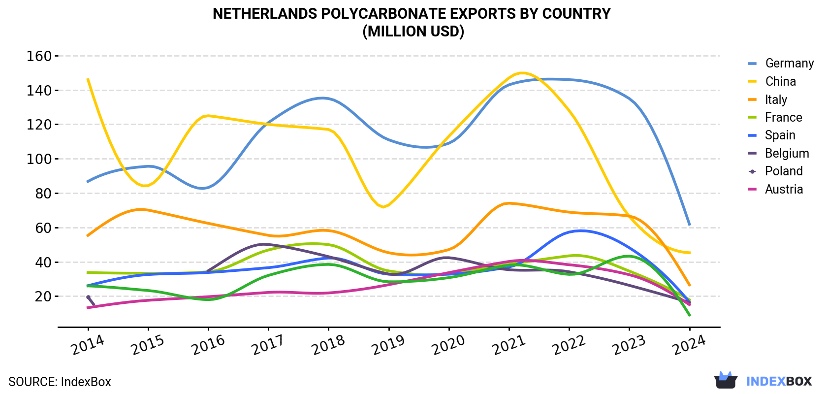 Netherlands Polycarbonate Exports By Country (Million USD)