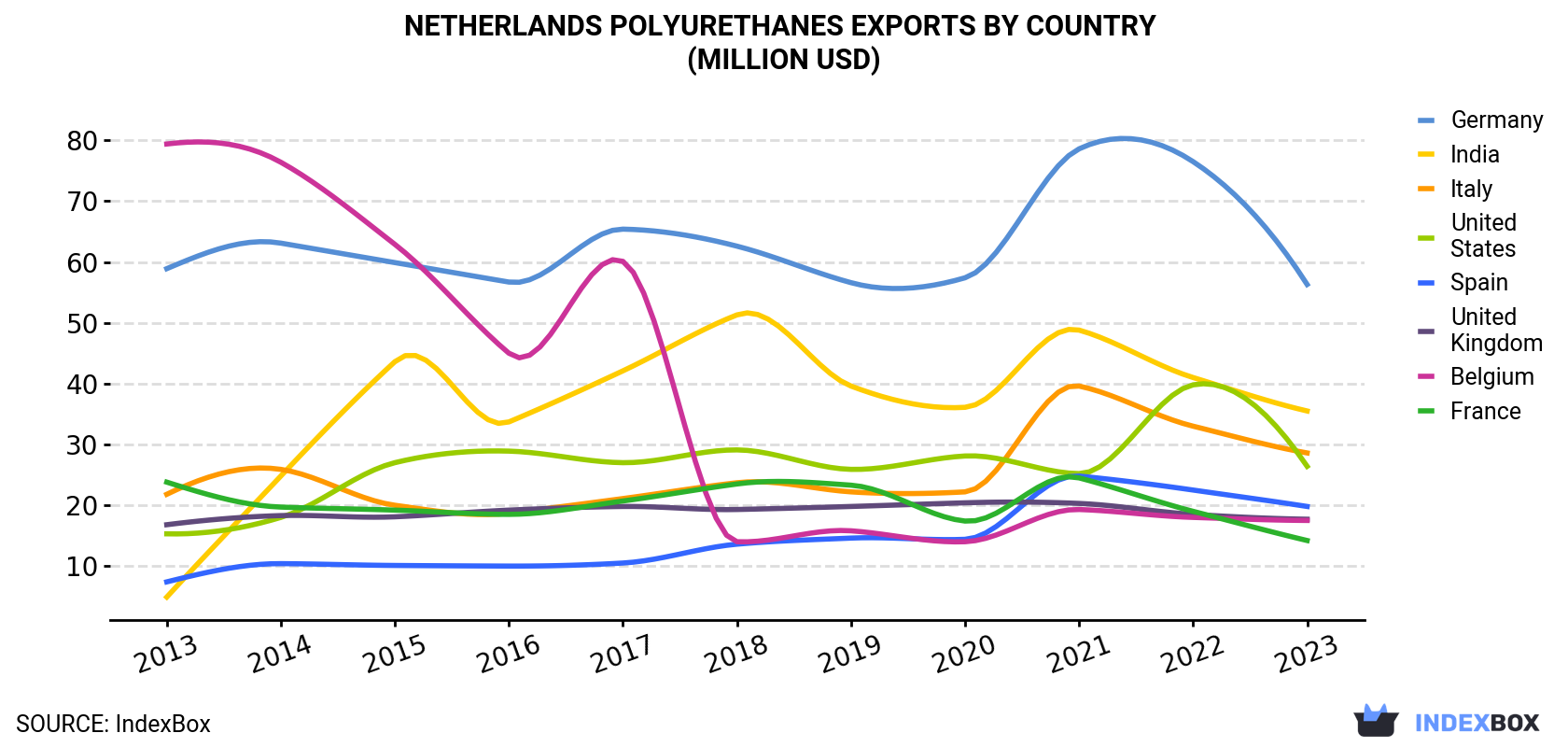 Netherlands Polyurethanes Exports By Country (Million USD)