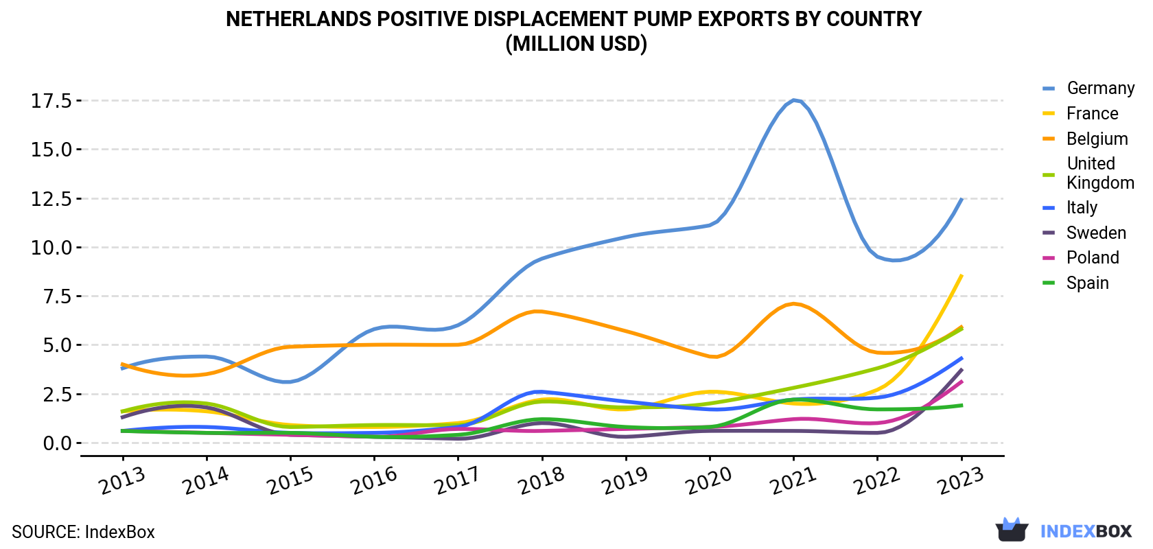 Netherlands Positive Displacement Pump Exports By Country (Million USD)