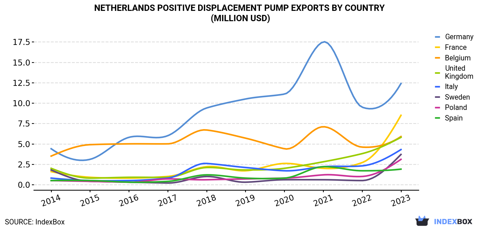 Netherlands Positive Displacement Pump Exports By Country (Million USD)