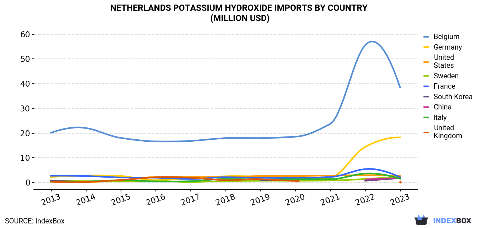 Netherlands Potassium Hydroxide Imports By Country (Million USD)