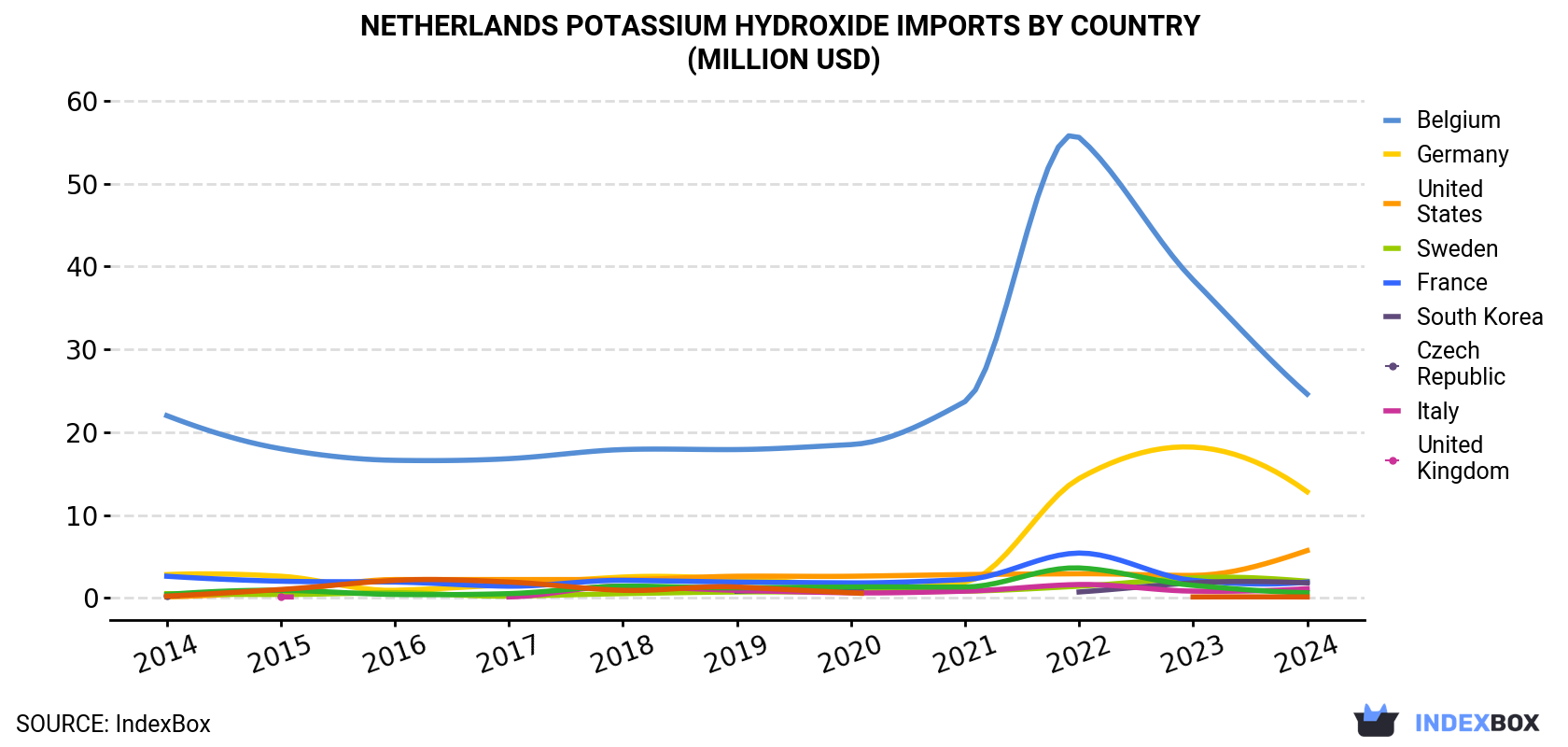 Netherlands Potassium Hydroxide Imports By Country (Million USD)