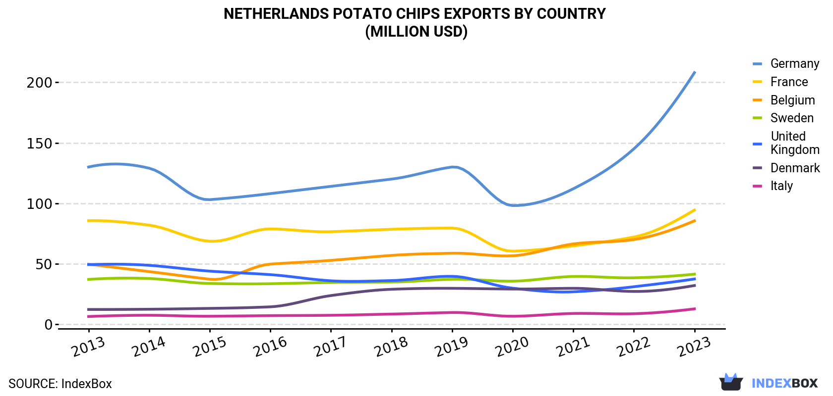 Netherlands Potato Chips Exports By Country (Million USD)