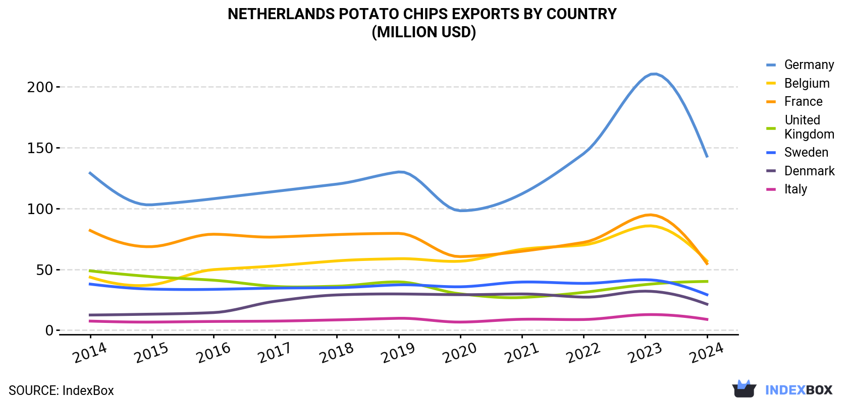Netherlands Potato Chips Exports By Country (Million USD)