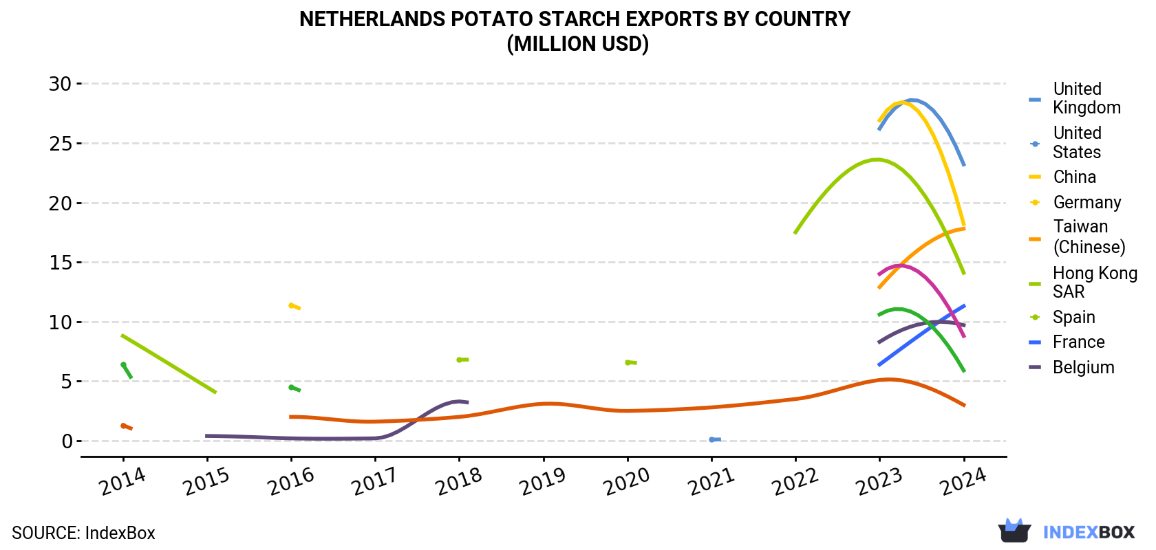 Netherlands Potato Starch Exports By Country (Million USD)