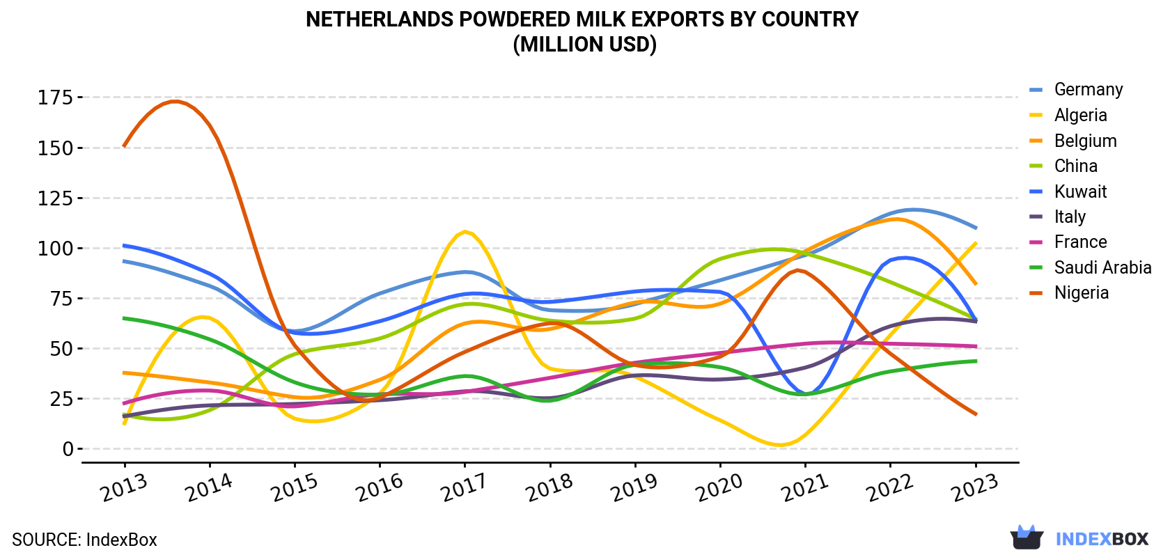 Netherlands Powdered Milk Exports By Country (Million USD)