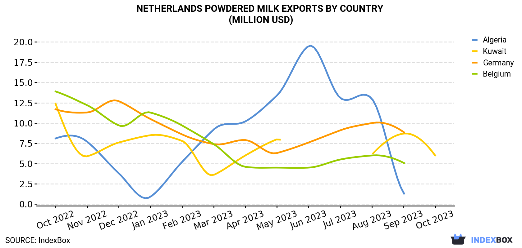Netherlands Powdered Milk Exports By Country (Million USD)