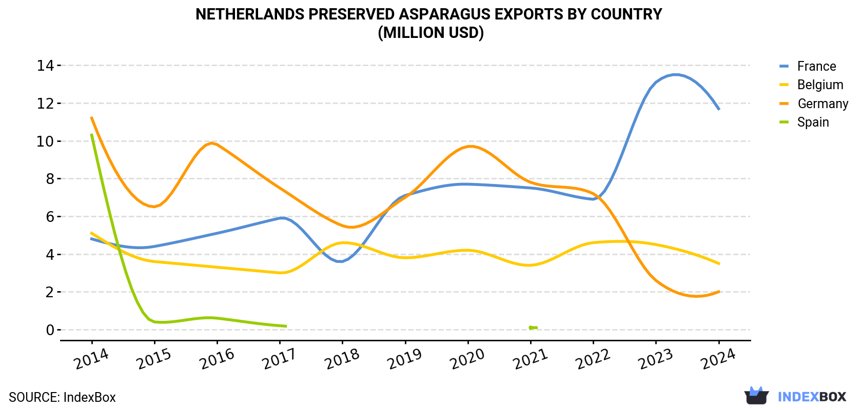 Netherlands Preserved Asparagus Exports By Country (Million USD)