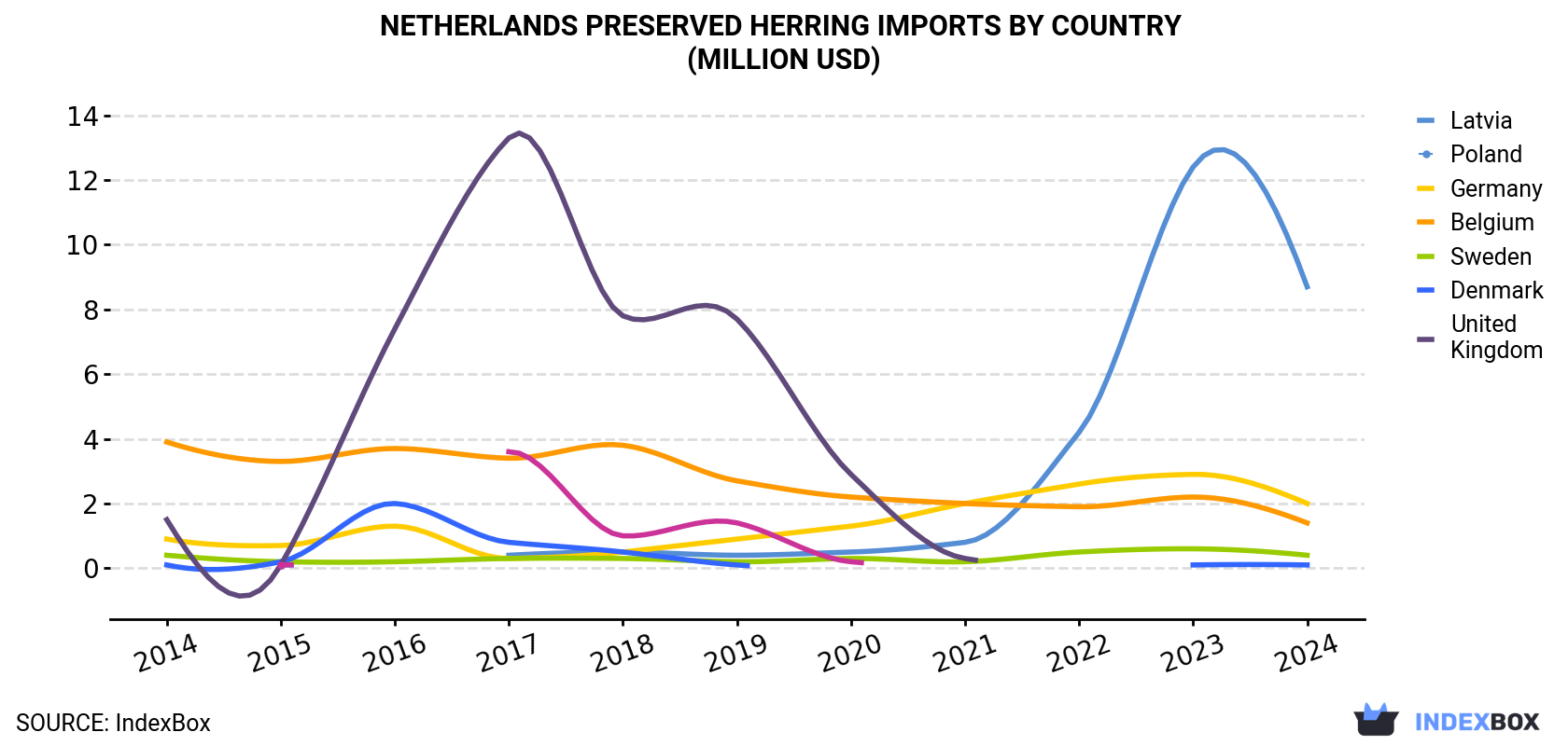Netherlands Preserved Herring Imports By Country (Million USD)